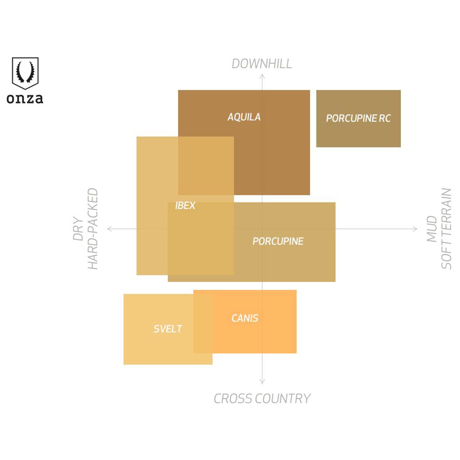 Onza Canis Reifen Tubeless Ready XCC 60 TPI/ 29 x 2,3" kaufen bei OBI